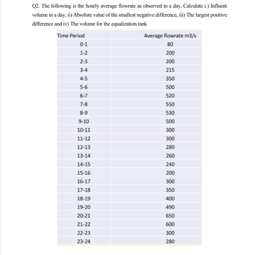 Solved Q2. The following is the hourly average flowrate as | Chegg.com