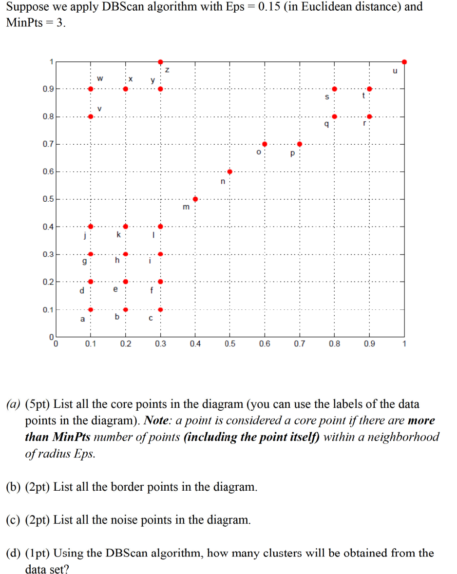 Solved Suppose We Apply Dbscan Algorithm With Eps 015 In 8595