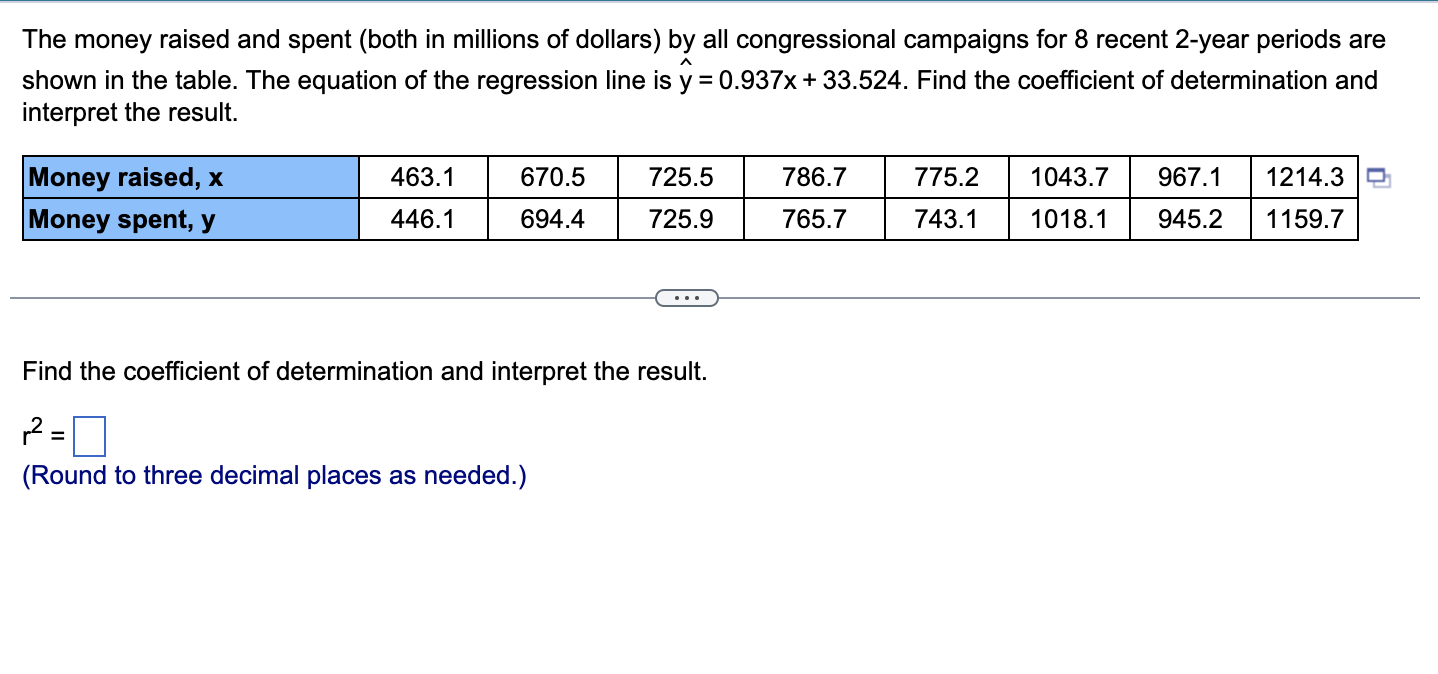 Solved The money raised and spent (both in millions of | Chegg.com