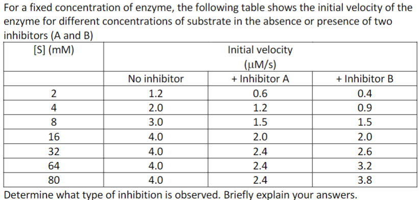 Solved For a fixed concentration of enzyme, the following | Chegg.com
