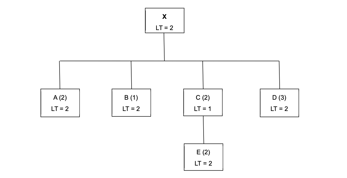 Solved An assembly factory is planning for the new design of | Chegg.com