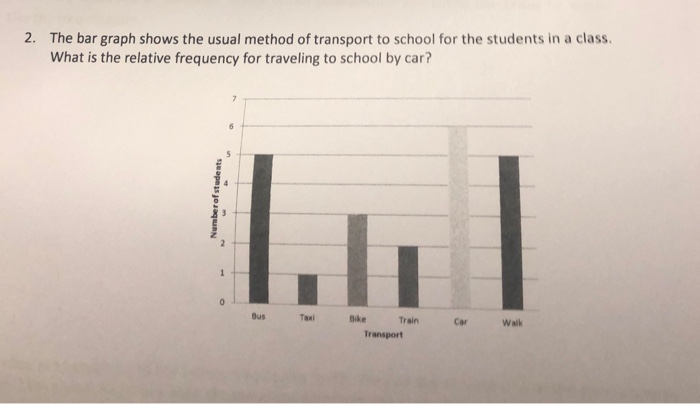 Solved The bar graph shows the usual method of transport to | Chegg.com