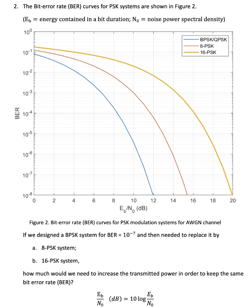 Solved 2. The Bit-error rate (BER) curves for PSK systems | Chegg.com