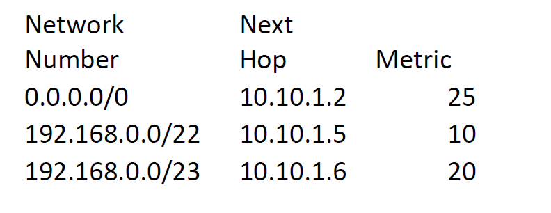 Solved A router’s forwarding table has the following | Chegg.com