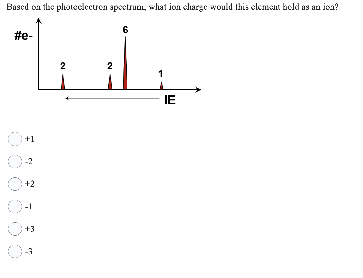 Solved Based on ﻿the photoelectron spectrum, what ion charge | Chegg.com