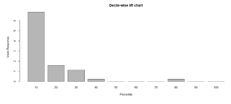 Solved Decile-wise lift chart 6 5 Vean Response 2 1 0 10 20 | Chegg.com