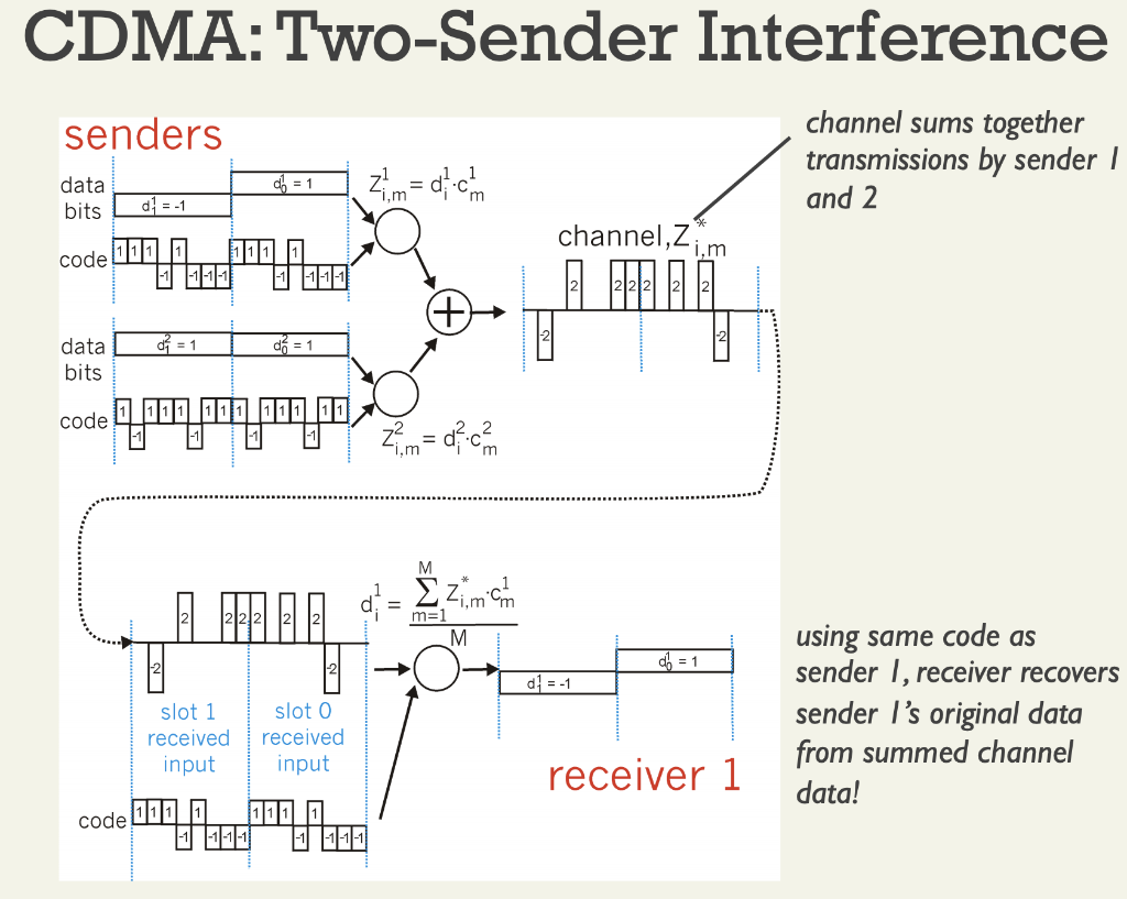 CDMA: Two-Sender Interference channel sums together | Chegg.com
