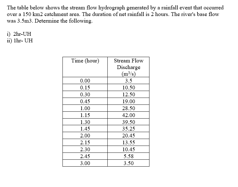 Solved The table below shows the stream flow hydrograph | Chegg.com