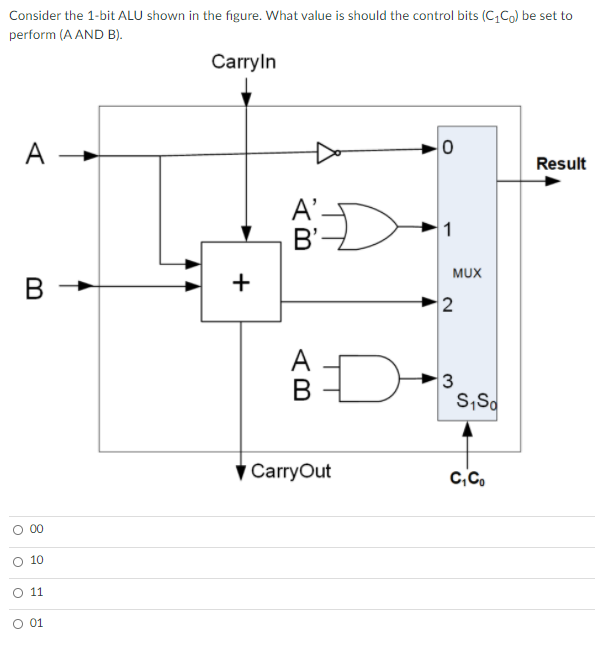 Solved Consider the 1-bit ALU shown in the figure. What | Chegg.com