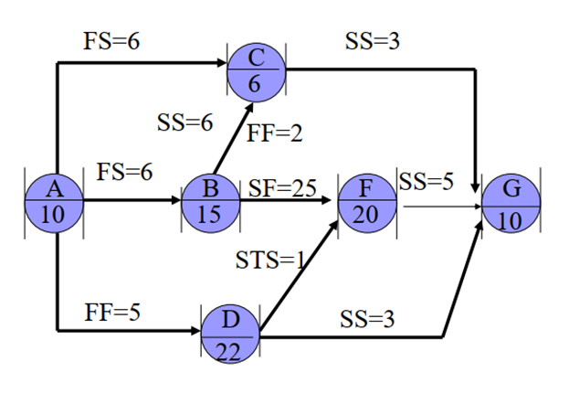 Solved To find the Critical Path, and calculate ES, EF, LS, | Chegg.com
