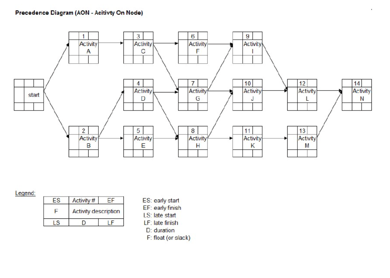 Solved Precedence Diagram (AON - Acitivty On Node) 1 | Chegg.com