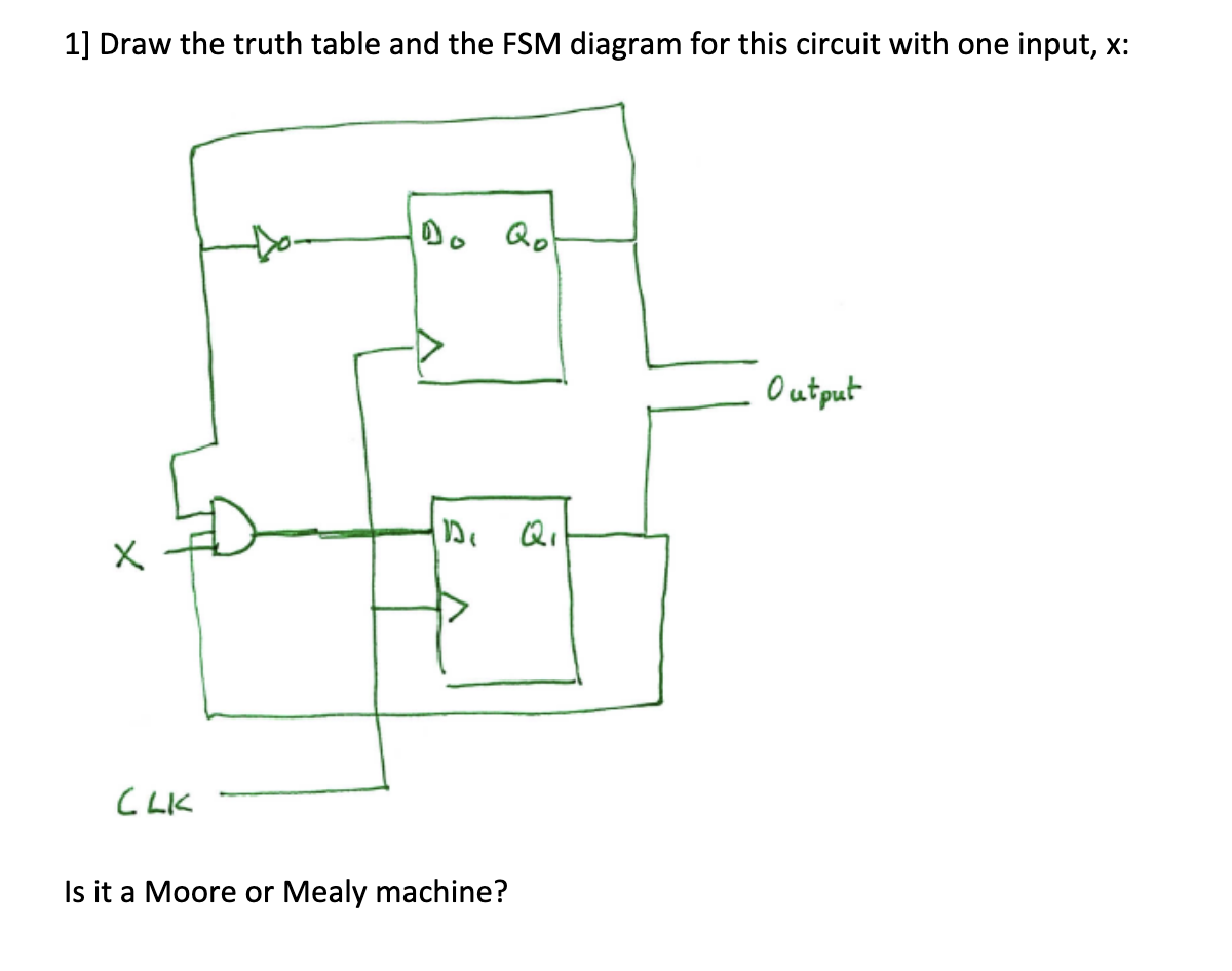 Solved 1] Draw the truth table and the FSM diagram for this | Chegg.com
