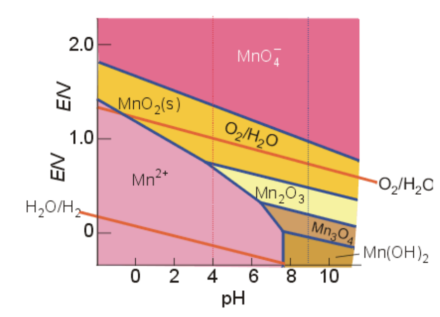 Below is a Pourbaix diagram of manganese. (a) In what | Chegg.com