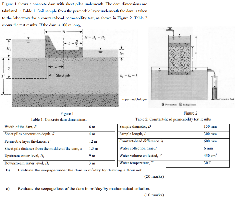 Solved Figure 1 shows a concrete dam with sheet piles | Chegg.com