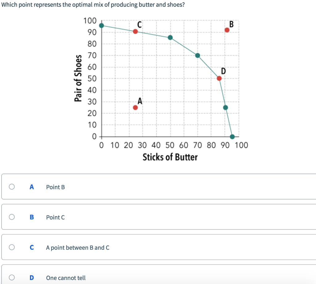 Solved Which point represents the optimal mix of producing | Chegg.com