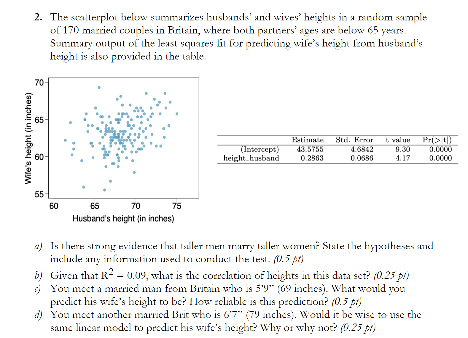Solved 2. The scatterplot below summarizes husbands' and | Chegg.com