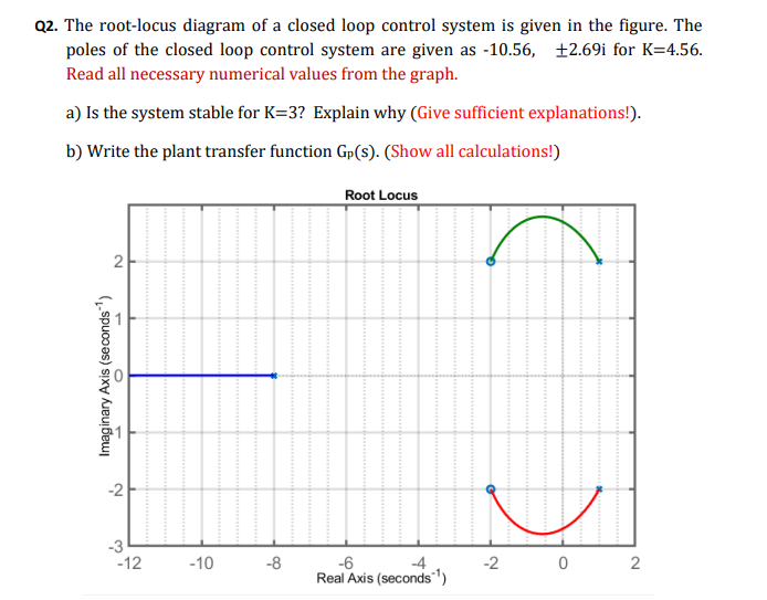 Solved Q2. The root-locus diagram of a closed loop control | Chegg.com