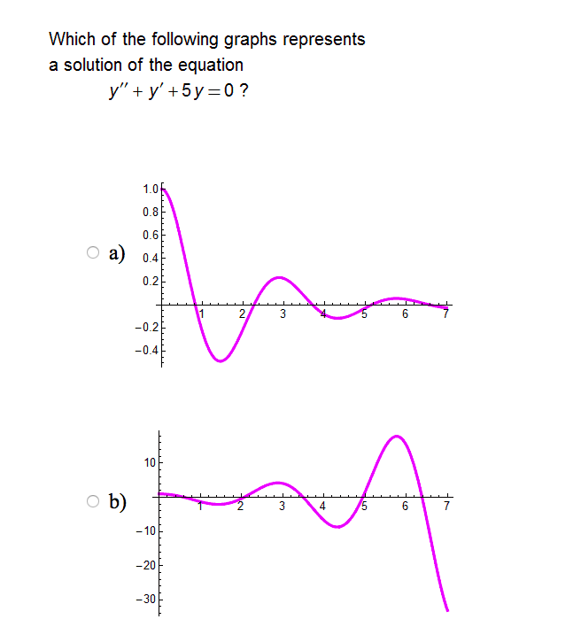 Solved Which of the following graphs represents a solution | Chegg.com