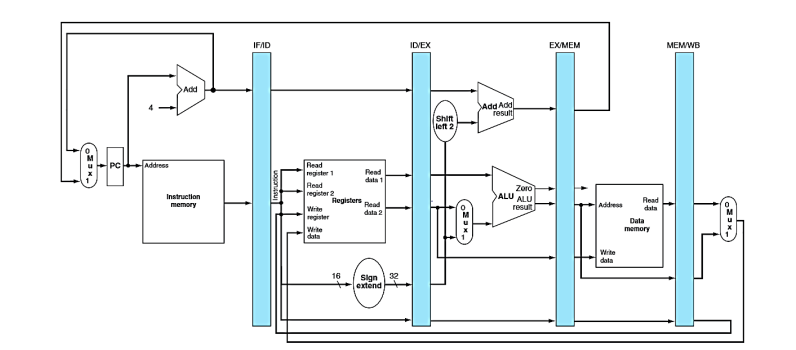 IFAD IDVEX EX/MEM MEMWB Add Add Add result Shift left | Chegg.com