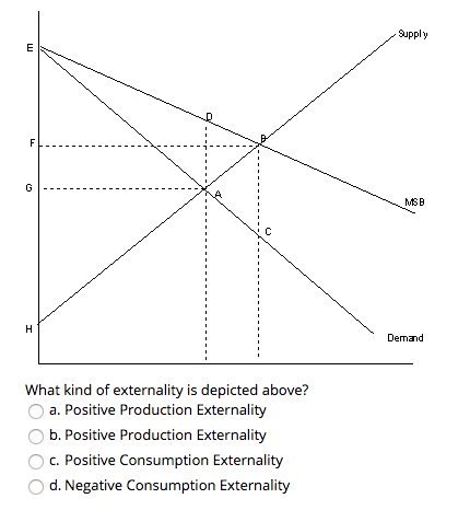 Solved Supply MSD Demand What kind of externality is | Chegg.com