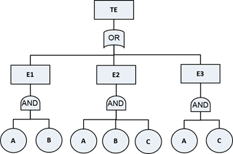 Solved Simplify the fault tree below and derive the | Chegg.com