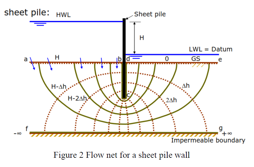 Solved For the sheet pile wall shown in the following | Chegg.com