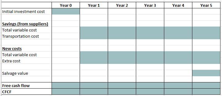 Solved how to calculate Free cash flow and CFCF？ So should | Chegg.com