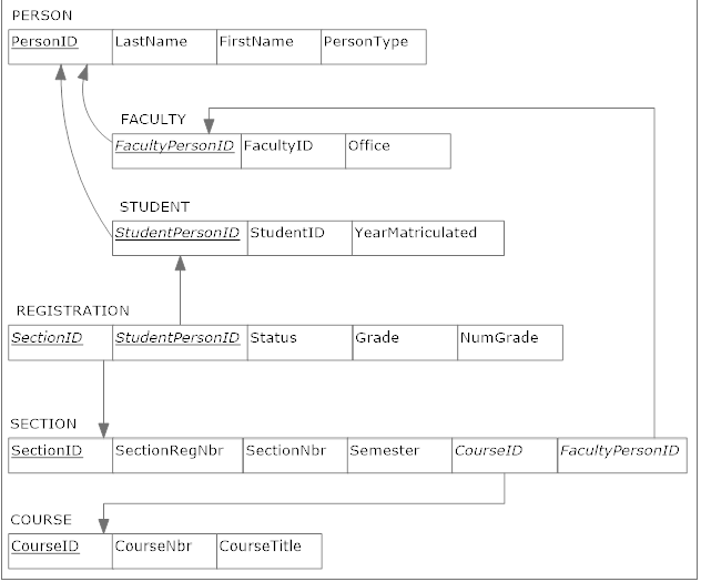Solved PERSON PersonID LastName First Name PersonType | Chegg.com