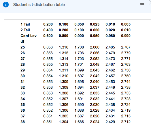Solved i Student's t-distribution table 0.200 0.400 0.600 | Chegg.com