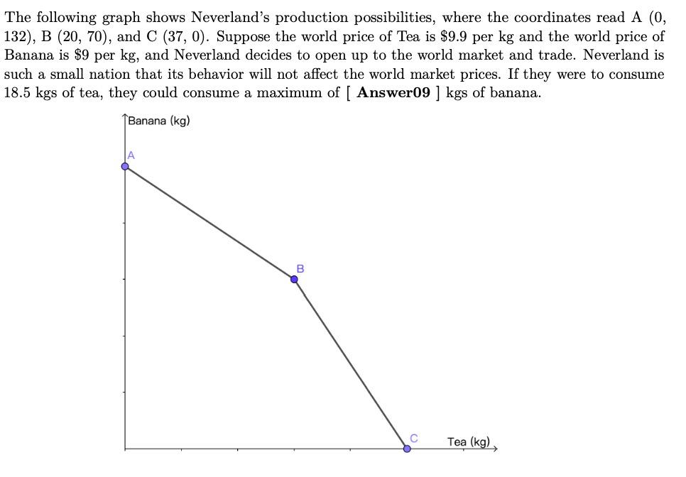 Solved The following graph shows Neverland's production | Chegg.com