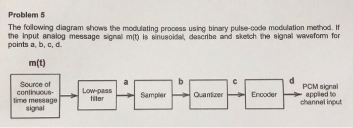 Solved Problem5 The following diagram shows the modulating | Chegg.com
