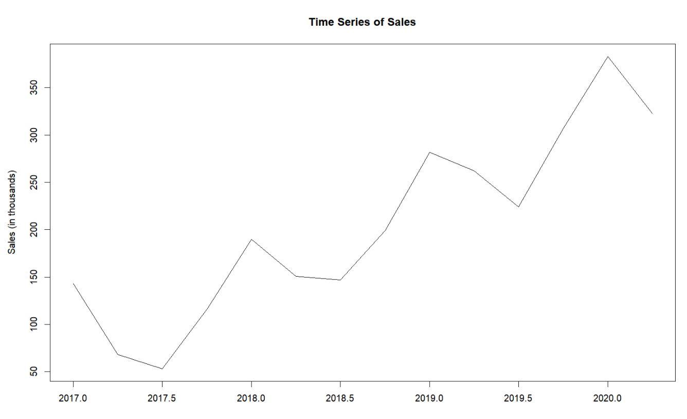 Solved 55 The quarterly sales of a small business (in | Chegg.com