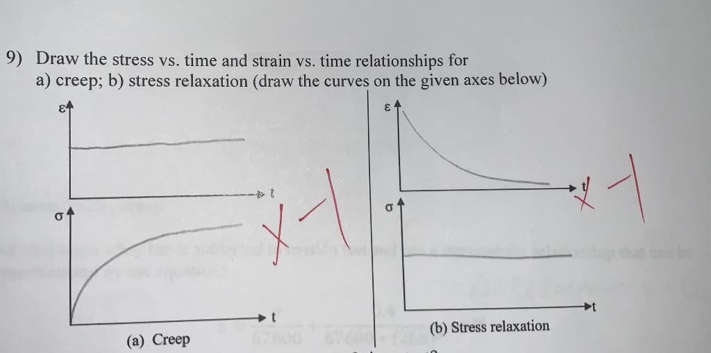 Solved 9) Draw the stress vs. time and strain vs. time | Chegg.com