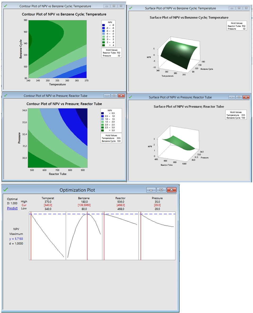 Solved Contour Plot of NPV vs Benzene Cycle; Temperature | Chegg.com