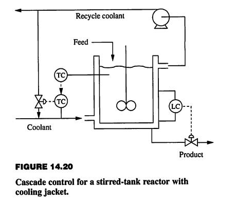 Solved 4.6. Discuss the proposed cascade control designs. In | Chegg.com