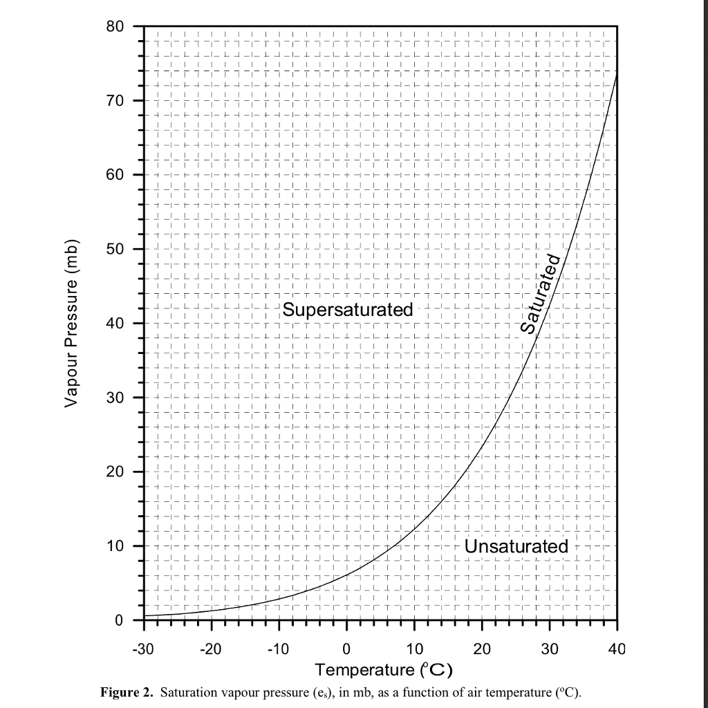 Solved -1 Supersaturated -L」-l-L」 Temperature (C) Figure 2. | Chegg.com