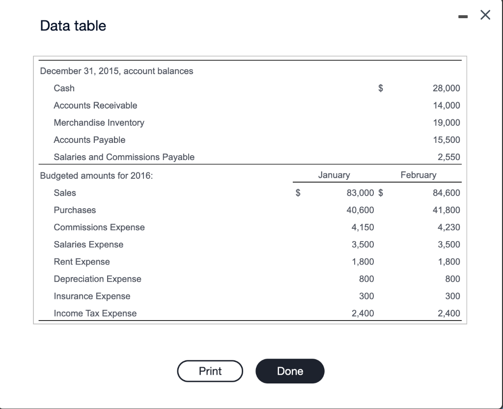 Solved Data tableRequirements 1. Prepare the schedule of | Chegg.com