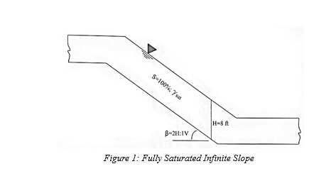 Solved what is the FS of the full depth of the fill soil on | Chegg.com