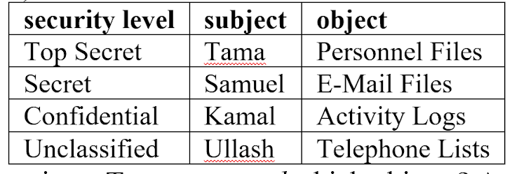 Solved Based on multi-level access control method, answer | Chegg.com
