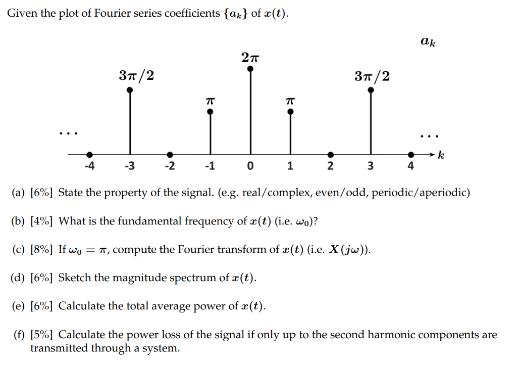 Solved Given the plot of Fourier series coefficients {ak} of | Chegg.com