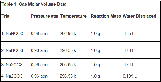 Solved 1. Show your calculation for the molar volume of CO2 | Chegg.com