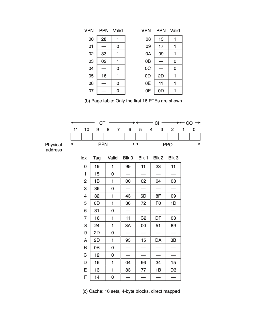 Virtual address: 0x03d7 • The memory is byte | Chegg.com