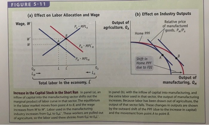 Solved 5. In the short-run specific-factors model, consider | Chegg.com