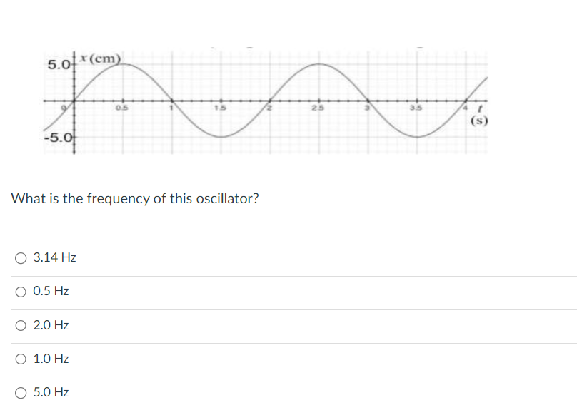 Solved What is the frequency of this oscillator? 3.14 Hz 0.5 | Chegg.com