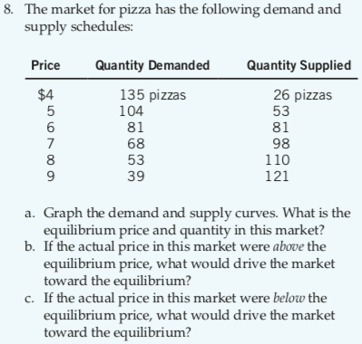 Solved The market for pizza has the following demand and | Chegg.com