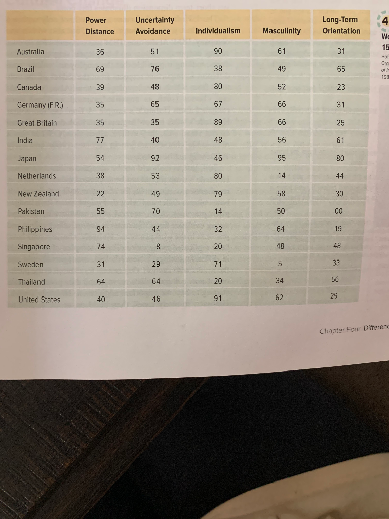 Solved 5. (10 points) Hofstede's power distance dimension | Chegg.com