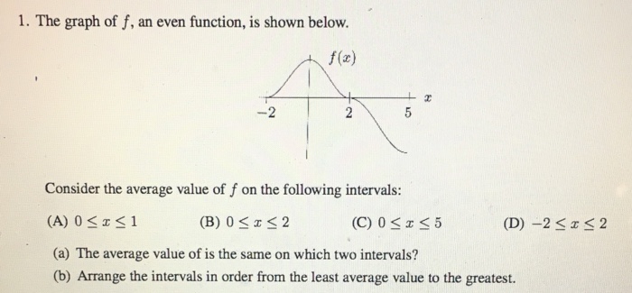 Solved The graph of f, an even function, is shown below. | Chegg.com