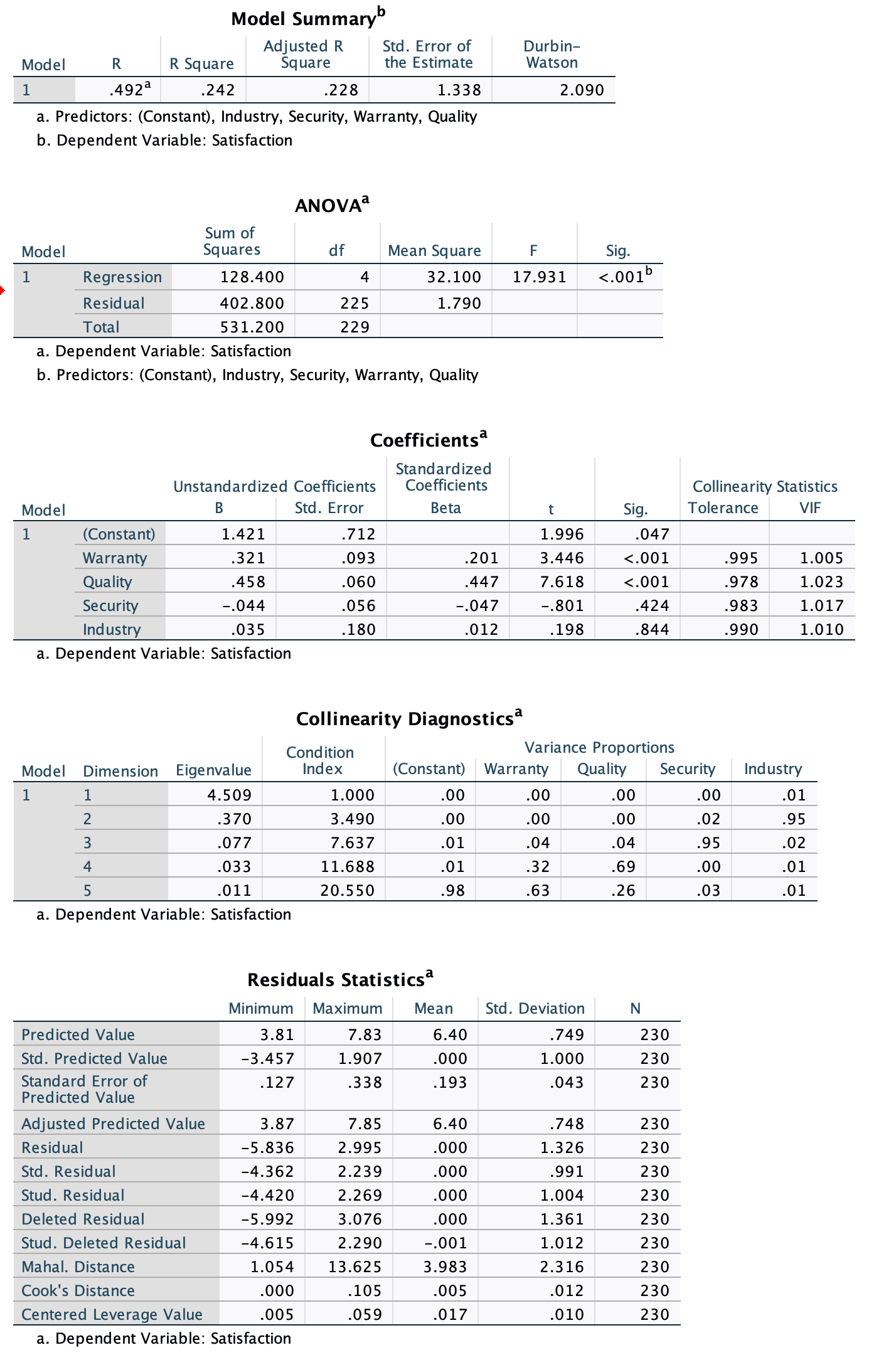 Solved 1) What are the four major assumptions of regression | Chegg.com
