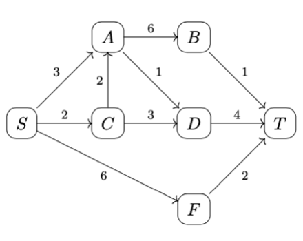 Solved A. Consider the weighted directed graph below. Carry | Chegg.com