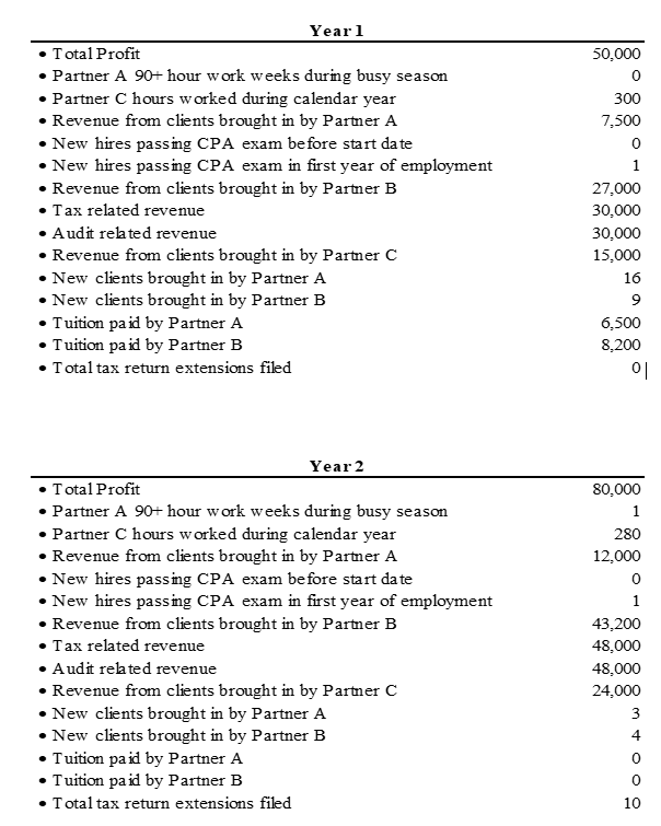 Solved Below are the criteria that Partners A, B, and C | Chegg.com